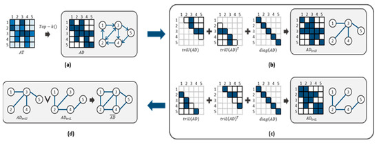 Rethinking Attention Mechanisms in Vision Transformers with Graph ...