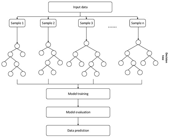Missing Data Imputation Method Combining Random Forest And Generative Adversarial Imputation Network