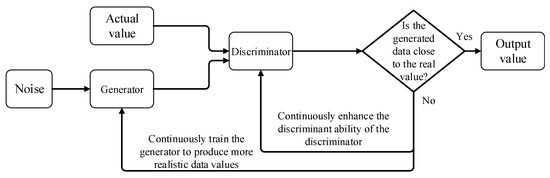 Missing Data Imputation Method Combining Random Forest and Generative ...