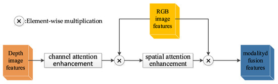 SLMSF-Net: A Semantic Localization and Multi-Scale Fusion Network for RGB-D Salient Object Detection