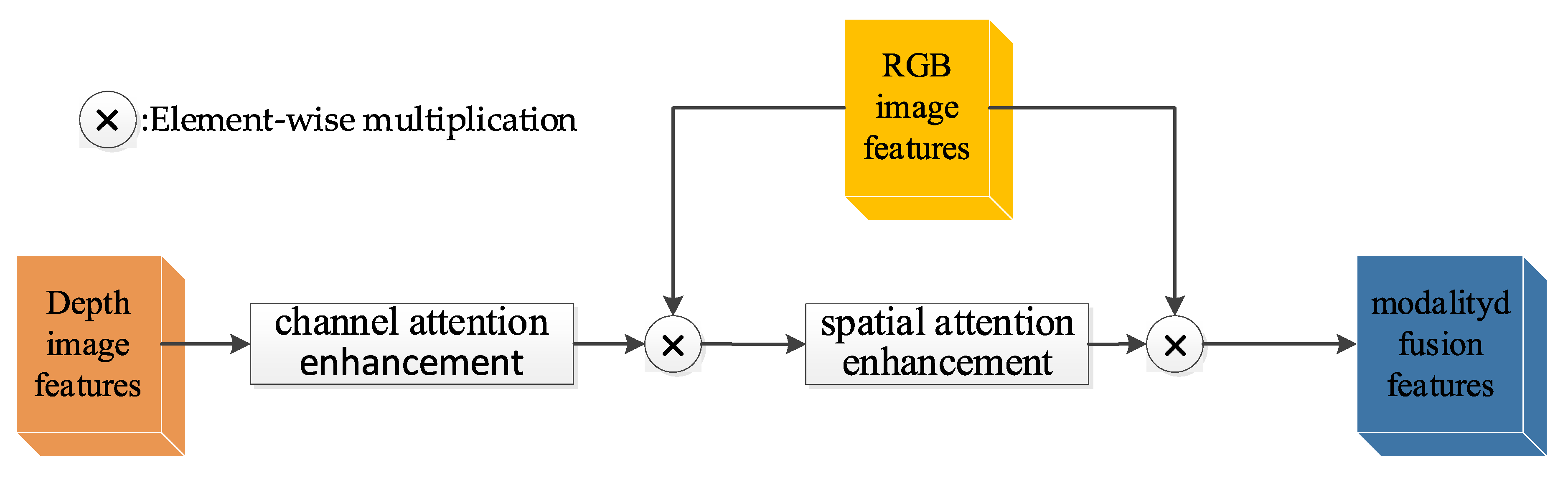 SLMSF-Net: A Semantic Localization and Multi-Scale Fusion Network for RGB-D Salient Object Detection