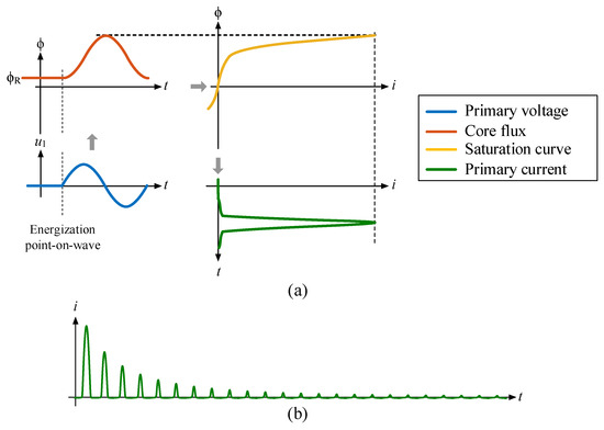 Field Programmable Gate Array-Based Smart Switch to Avoid Inrush Current in PV Installations