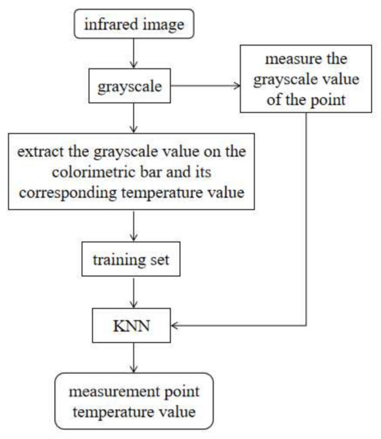 Optimized Otsu Segmentation Algorithm Based Temperature Feature Extraction Method For Infrared