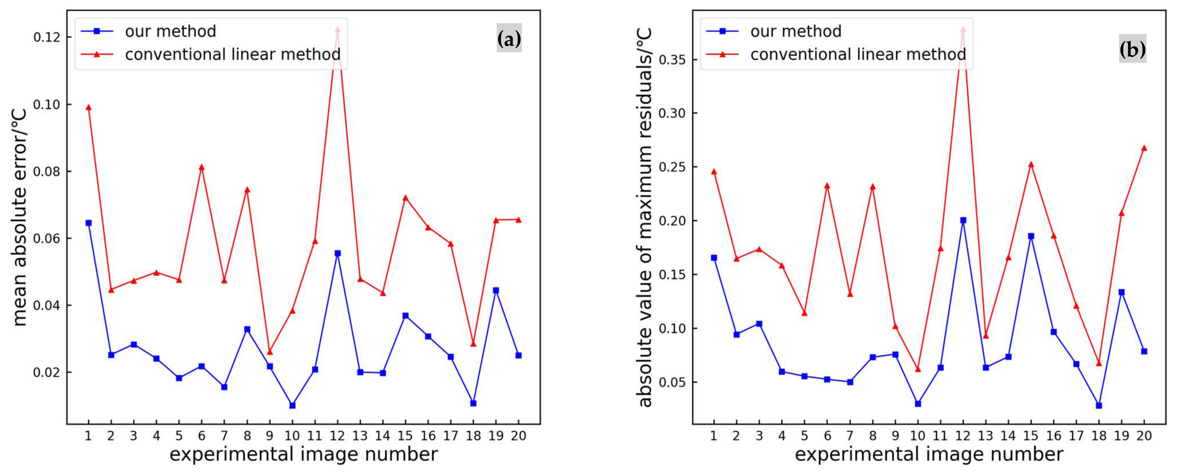 Optimized OTSU Segmentation Algorithm-Based Temperature Feature Extraction Method for Infrared ...