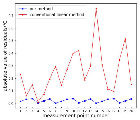 Optimized Otsu Segmentation Algorithm Based Temperature Feature Extraction Method For Infrared