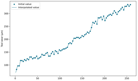 A Novel Piecewise Cubic Hermite Interpolating Polynomial-Enhanced ...