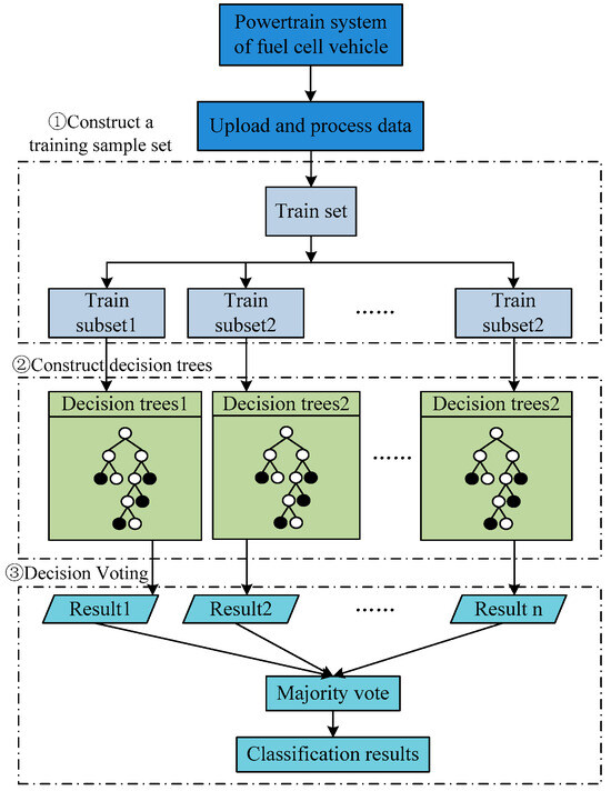 Remote Fault Diagnosis for the Powertrain System of Fuel Cell Vehicles ...
