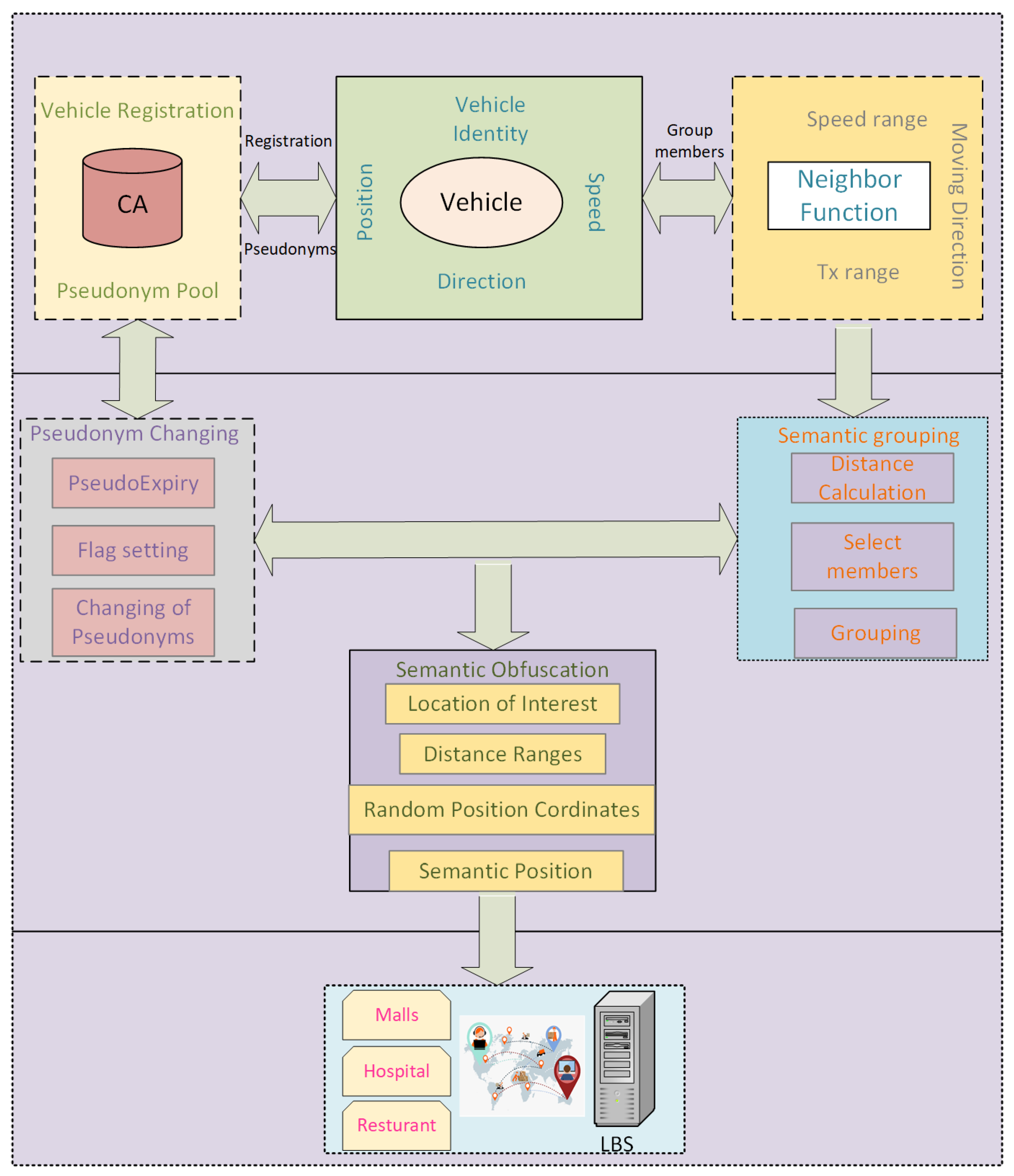 Sensors | Free Full-Text | SGO: Semantic Group Obfuscation for Location ...