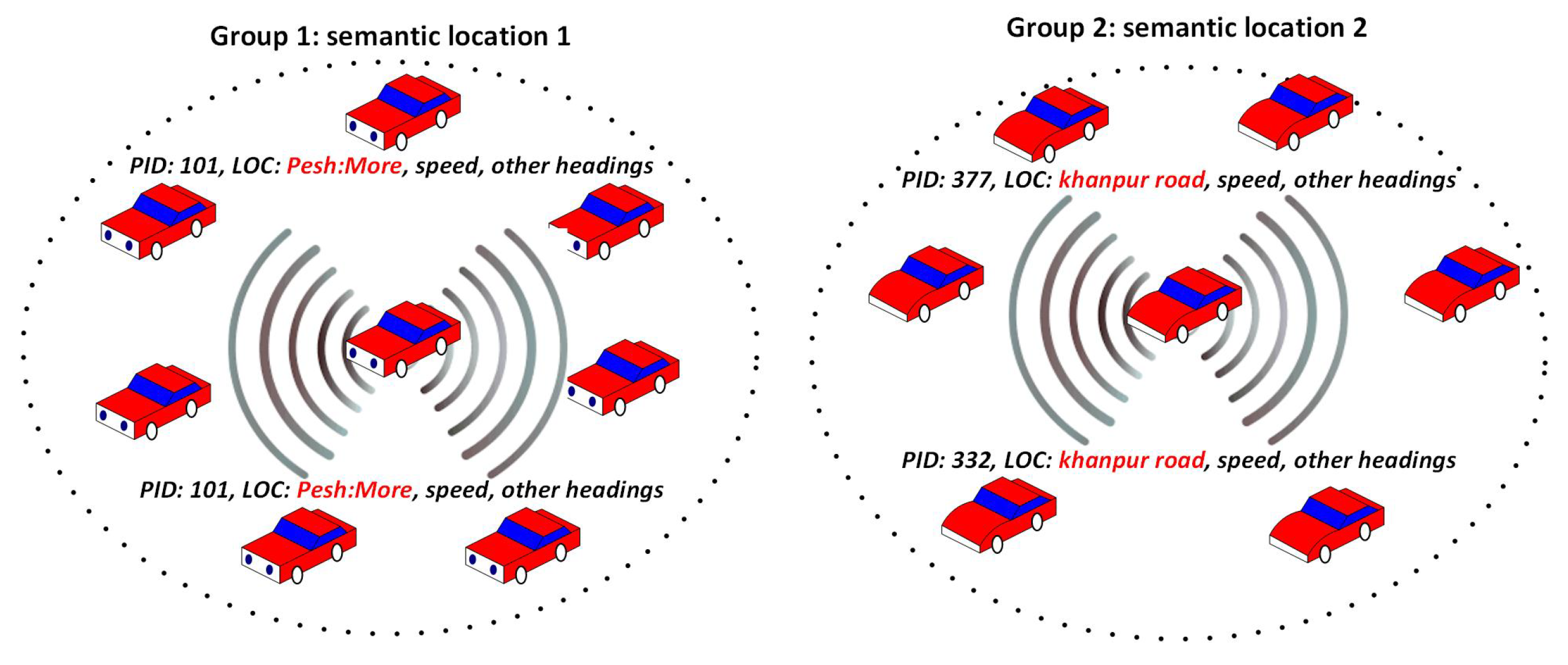 SGO: Semantic Group Obfuscation for Location-Based Services in VANETS