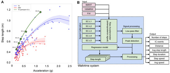 Gait Event Detection and Travel Distance Using Waist-Worn Accelerometers across a Range of ...