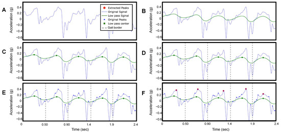 Gait Event Detection and Travel Distance Using Waist-Worn Accelerometers across a Range of ...
