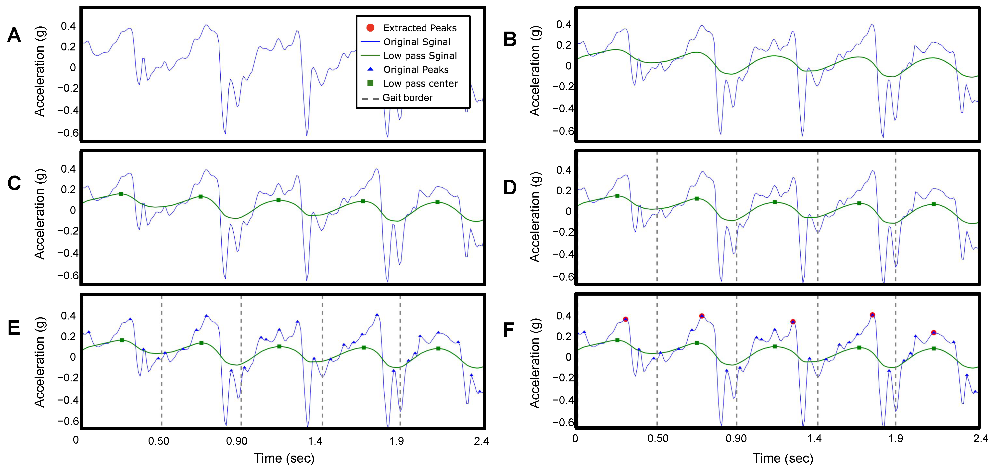 Gait Event Detection and Travel Distance Using Waist-Worn Accelerometers across a Range of ...