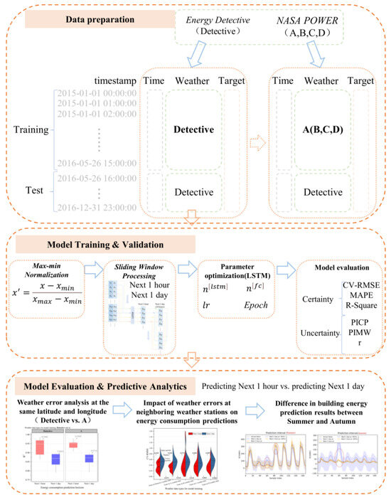 Study on the Impact of Building Energy Predictions Considering Weather ...