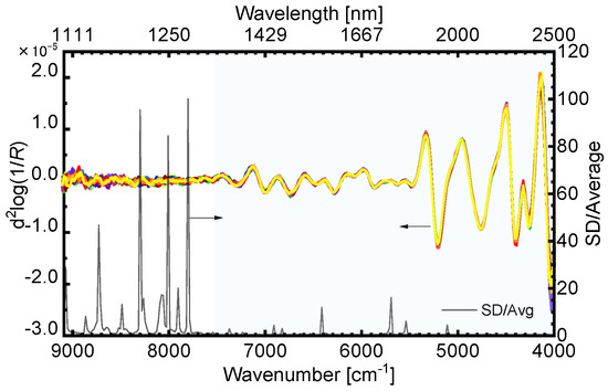 Development of a Simultaneous Quantification Method for Multiple Modes ...