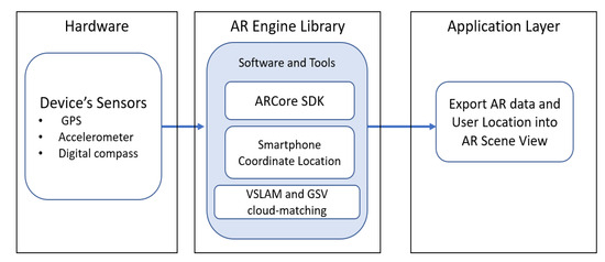 Sensors | Free Full-Text | An Enhancement of Outdoor Location-Based Augmented Reality Anchor ...