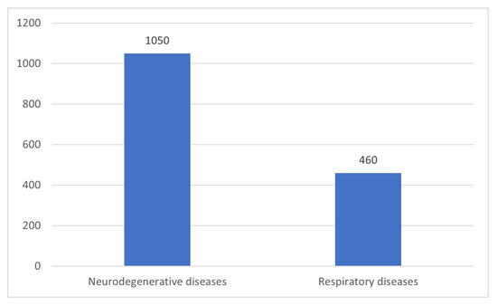 Sensors | Free Full-Text | Respiratory Diseases Diagnosis Using Audio ...