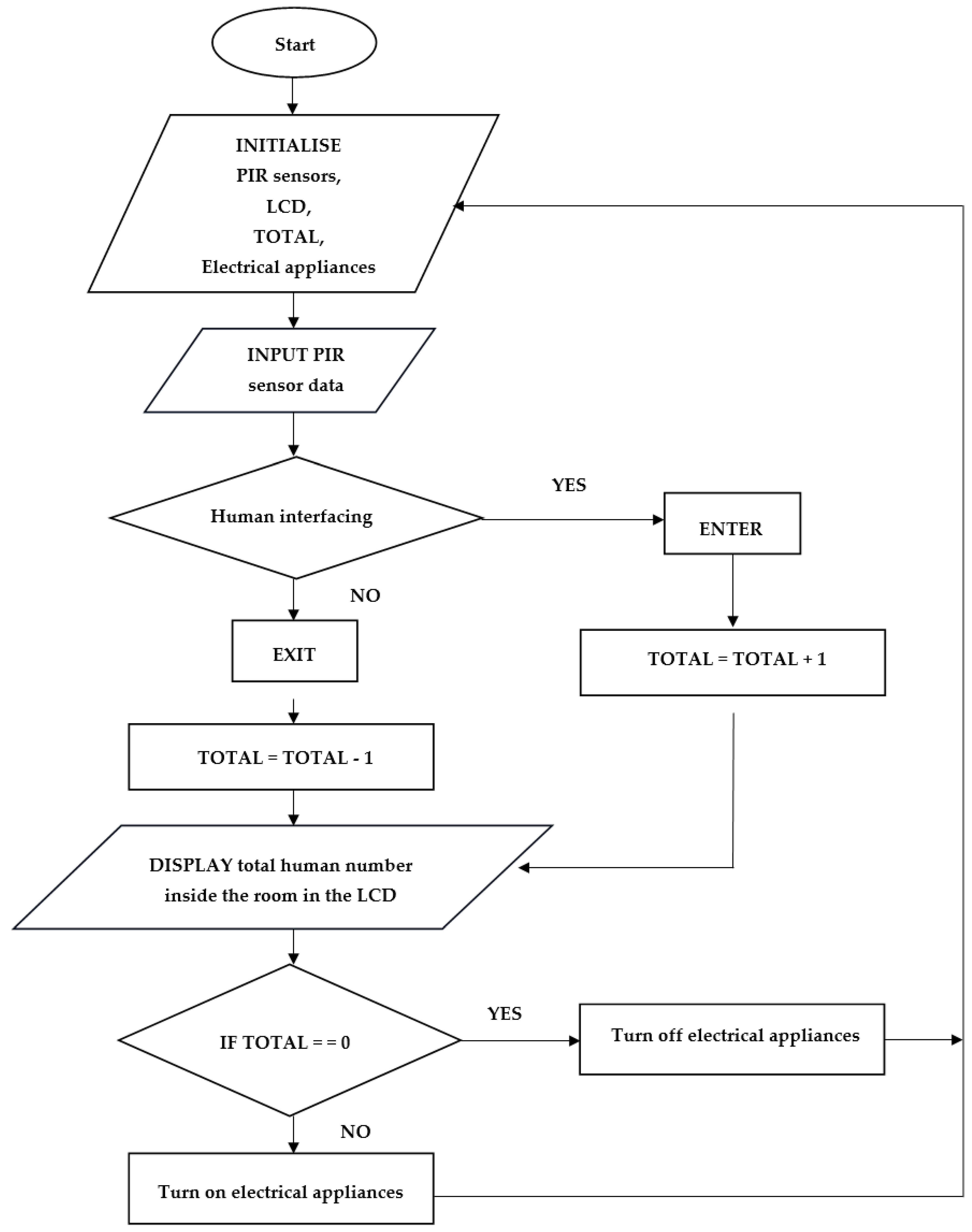 A TRIZ Approach for Designing a Smart Lighting and Control System for ...