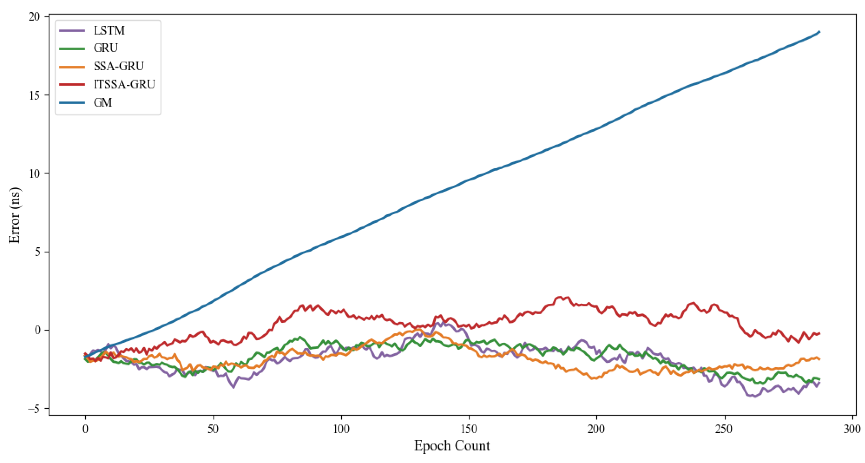 Improved SSA-Based GRU Neural Network for BDS-3 Satellite Clock Bias ...