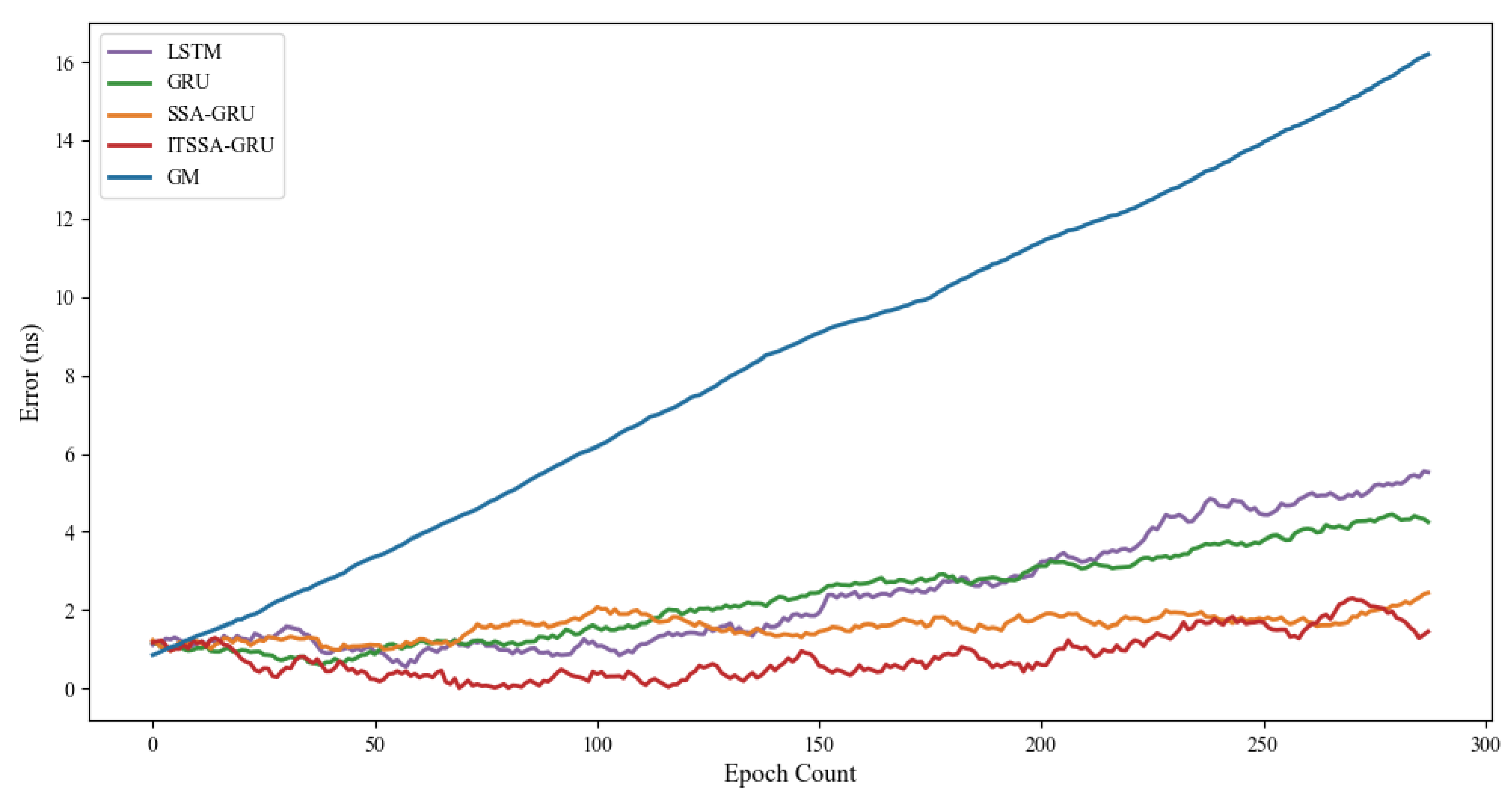 Improved SSA-Based GRU Neural Network for BDS-3 Satellite Clock Bias ...