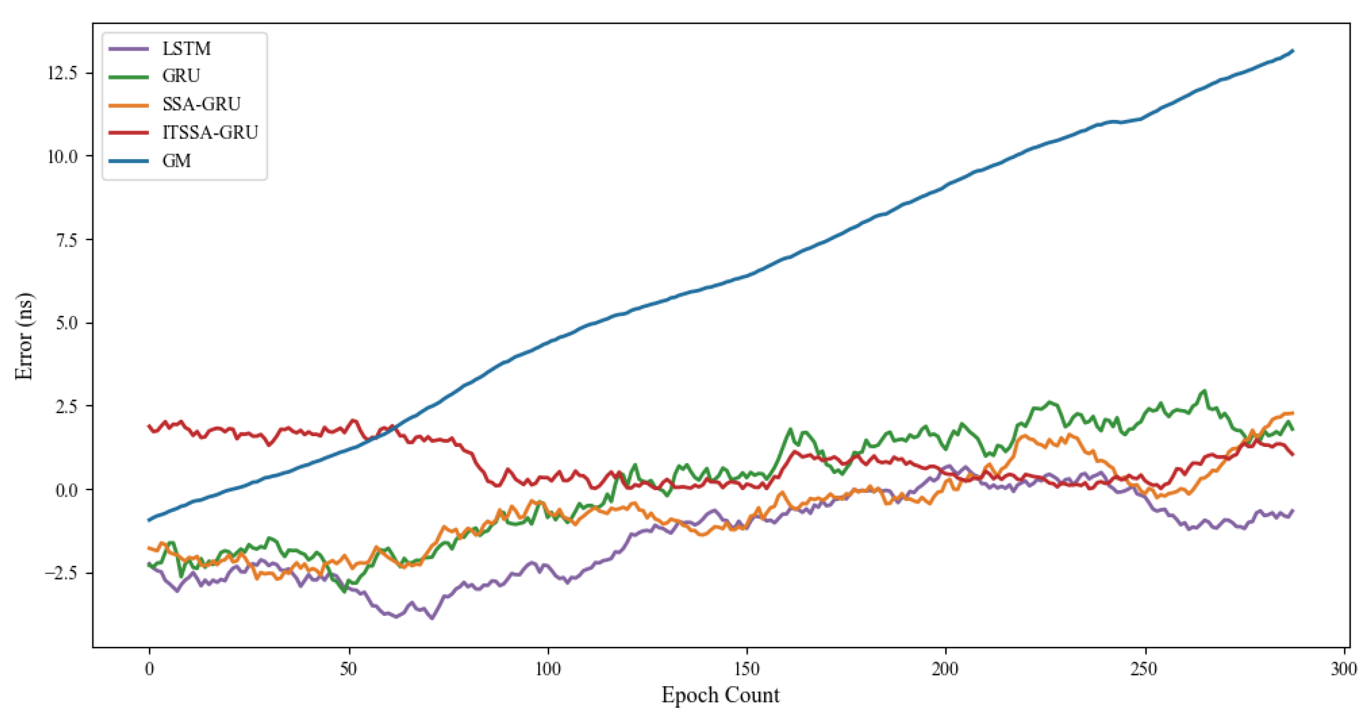 Improved SSA-Based GRU Neural Network for BDS-3 Satellite Clock Bias ...