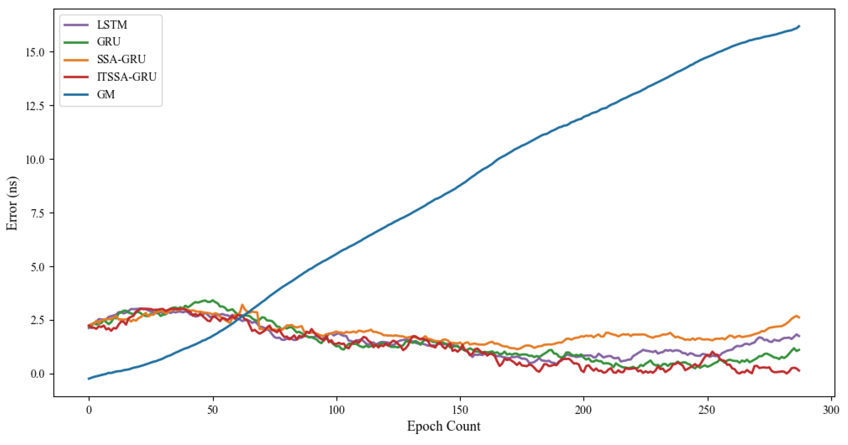 Improved SSA-Based GRU Neural Network for BDS-3 Satellite Clock Bias ...