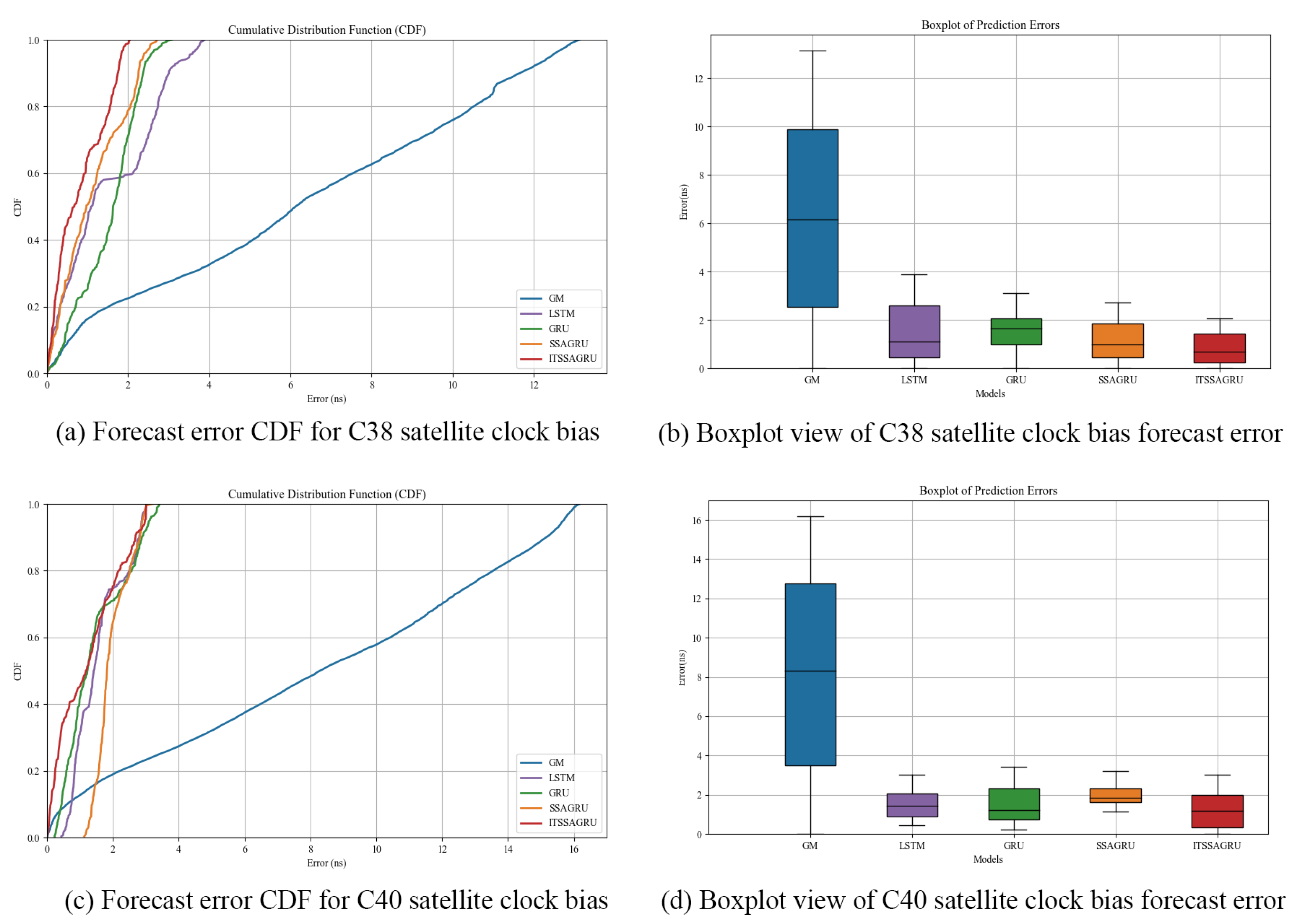 Improved SSA-Based GRU Neural Network for BDS-3 Satellite Clock Bias ...