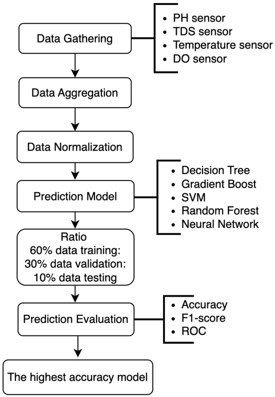 An IoT Real-Time Potable Water Quality Monitoring and Prediction Model ...