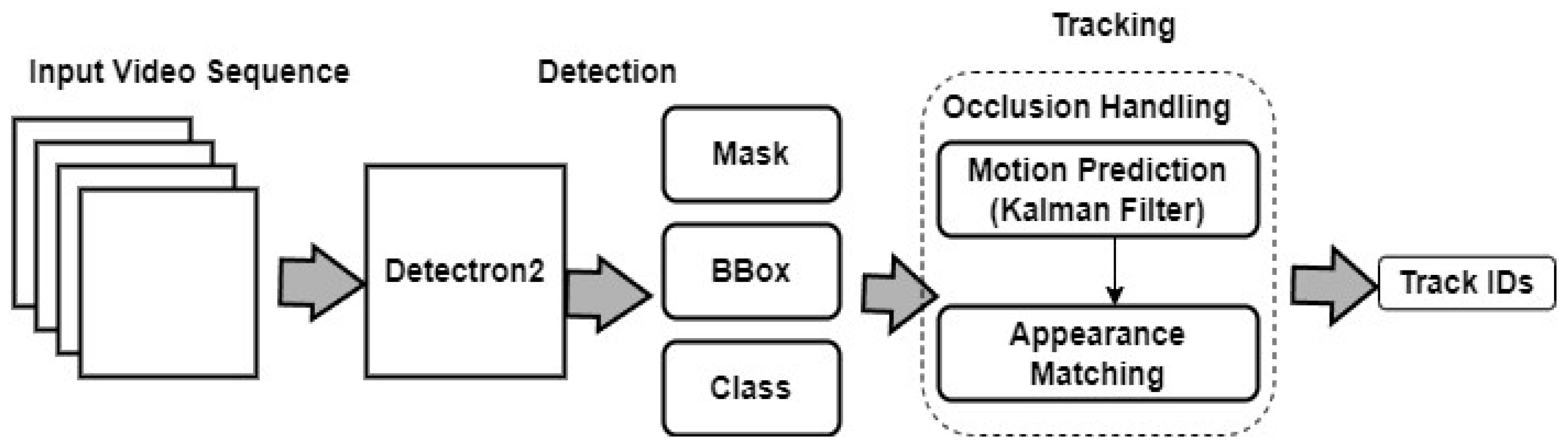 Sensors | Free Full-Text | Customized Tracking Algorithm for Robust Cattle Detection and ...