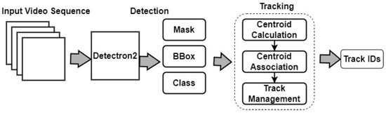 Sensors | Free Full-Text | Customized Tracking Algorithm for Robust ...