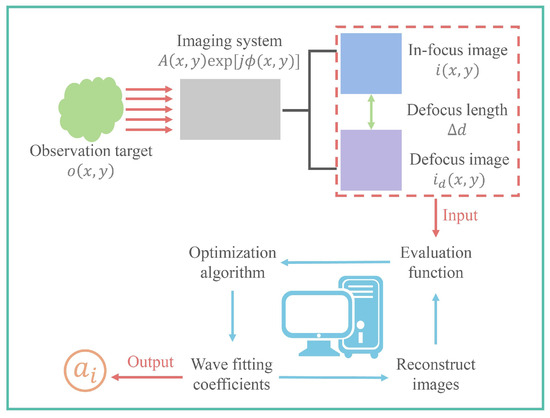 Exploring Wavefront Detection in Imaging Systems with Rectangular ...