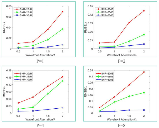 Exploring Wavefront Detection in Imaging Systems with Rectangular ...