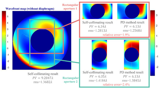 Exploring Wavefront Detection in Imaging Systems with Rectangular ...
