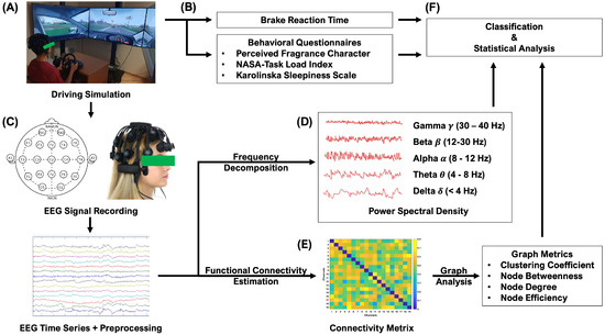 Modulating Driver Alertness via Ambient Olfactory Stimulation: A ...