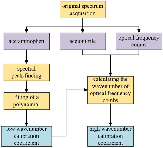Calibration of Dual-Channel Raman Spectrometer via Optical Frequency Comb