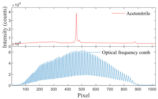 Calibration of Dual-Channel Raman Spectrometer via Optical Frequency Comb