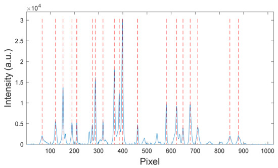Calibration of Dual-Channel Raman Spectrometer via Optical Frequency Comb