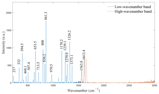 Calibration of Dual-Channel Raman Spectrometer via Optical Frequency Comb