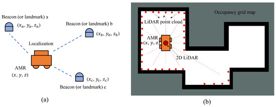 A Review of Sensing Technologies for Indoor Autonomous Mobile Robots