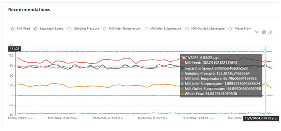 Sensors Free Full Text Data Driven Ai Models Within A User Defined Optimization Objective