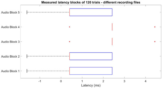 Brain Wearables: Validation Toolkit for Ear-Level EEG Sensors