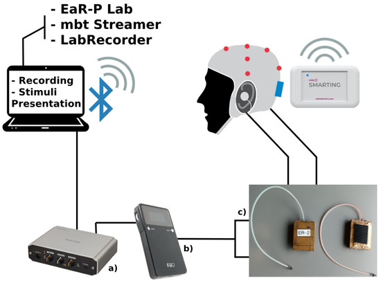 Brain Wearables: Validation Toolkit for Ear-Level EEG Sensors