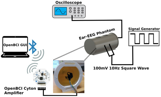 Brain Wearables: Validation Toolkit for Ear-Level EEG Sensors