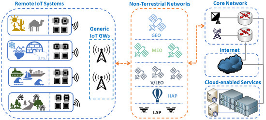 Non-Terrestrial Networks for Energy-Efficient Connectivity of Remote ...
