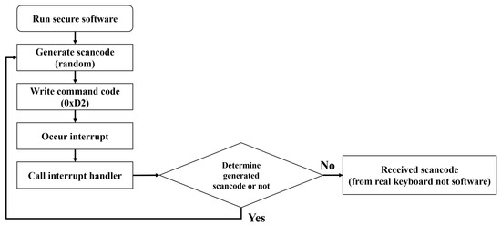 Sensors | Free Full-Text | Keyboard Data Protection Technique Using GAN in Password-Based User ...
