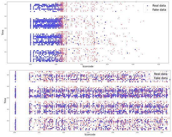 Sensors | Free Full-Text | Keyboard Data Protection Technique Using GAN in Password-Based User ...