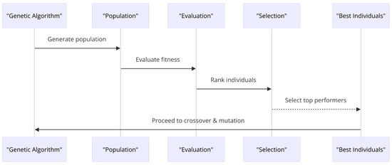 Hyperparameter Optimization with Genetic Algorithms and XGBoost: A Step Forward in Smart Grid ...