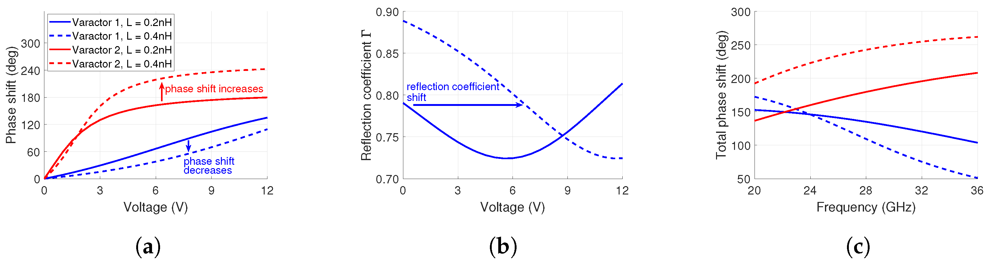 Design of a Compact and Minimalistic Intermediate Phase Shifting Feed ...