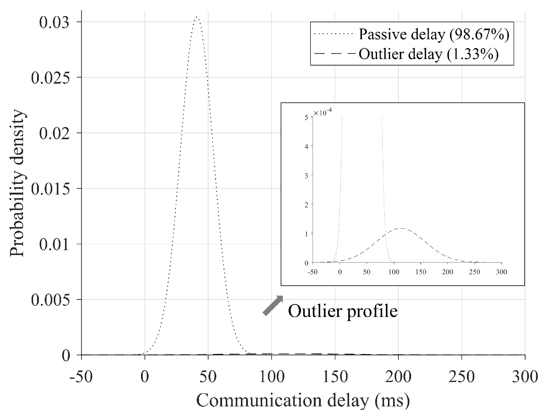 Communication Delay Outlier Detection and Compensation for ...