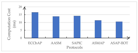 ASAP-IIOT: An Anonymous Secure Authentication Protocol for Industrial ...
