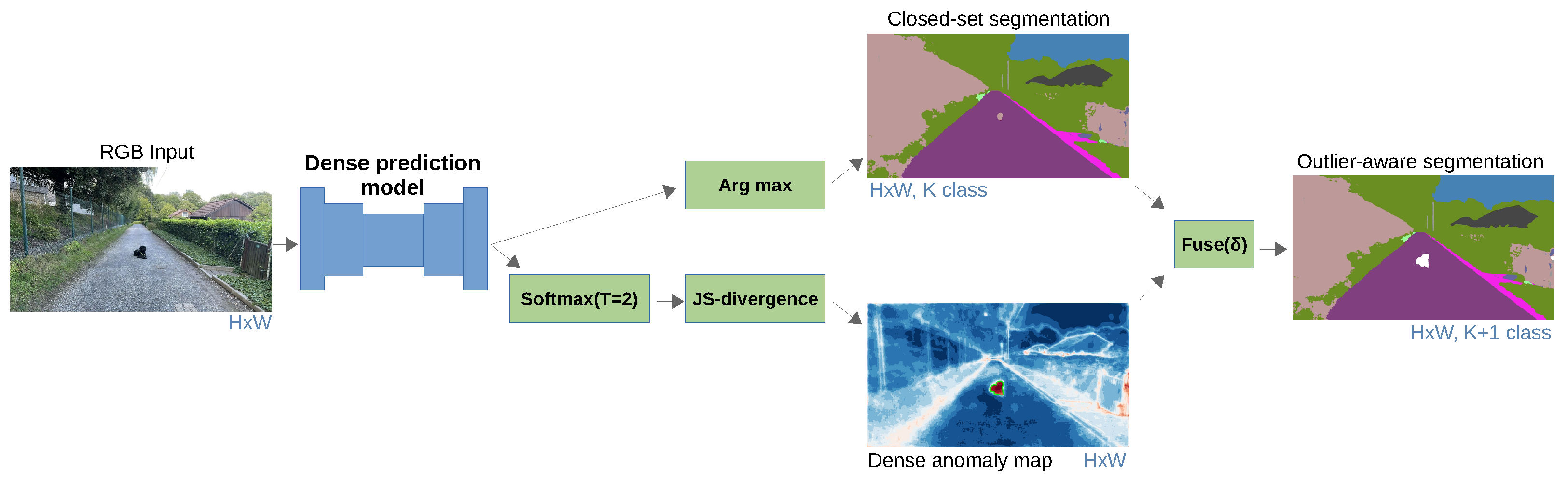 Sensors | Free Full-Text | Dense Out-of-Distribution Detection by ...